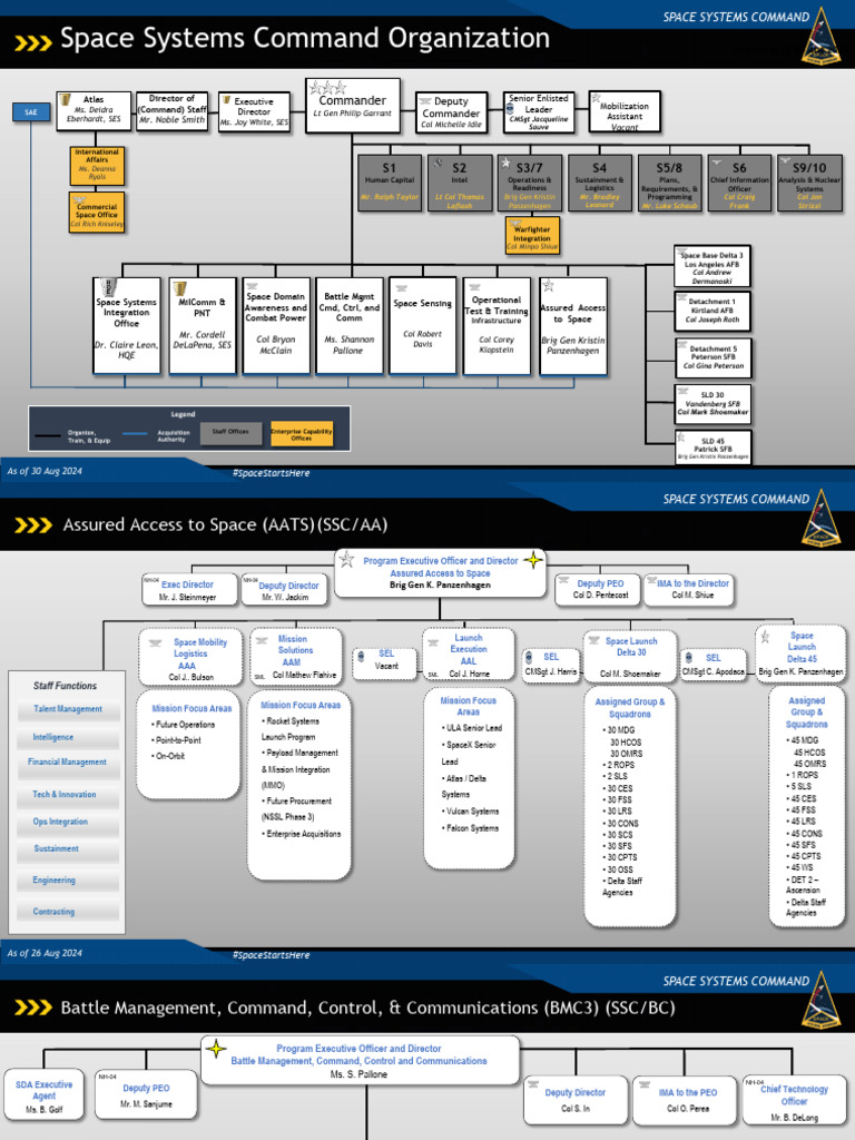 Space Systems Command Org Chart | PDF | Outer Space | Spaceflight