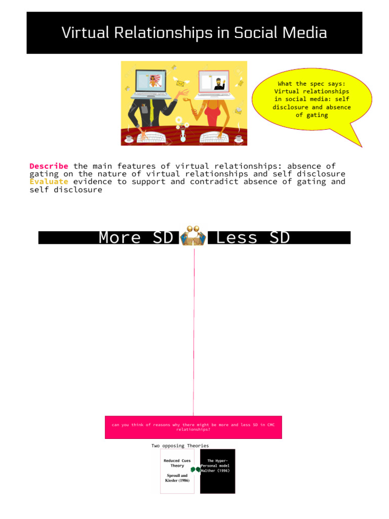 Virtual Relationships: Self-Disclosure & Gating | PDF