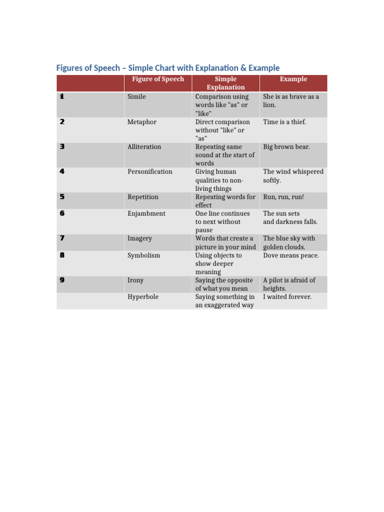 Figures of Speech: Chart & Examples | PDF