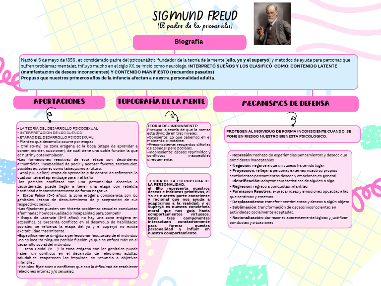 Gráfica Mapa conceptual de Sigmund Freud | PDF | Mente inconsciente | Comportamiento
