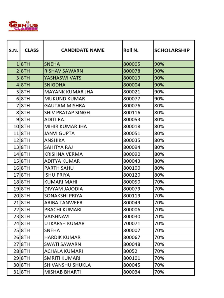 G.T.S.E 2022 RESULT: S.N. Class Candidate Name Roll N | PDF