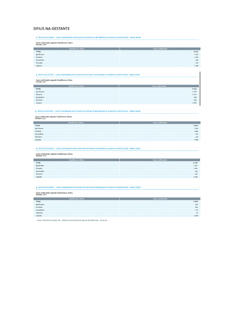 Dados TABNET SIFILIS | PDF