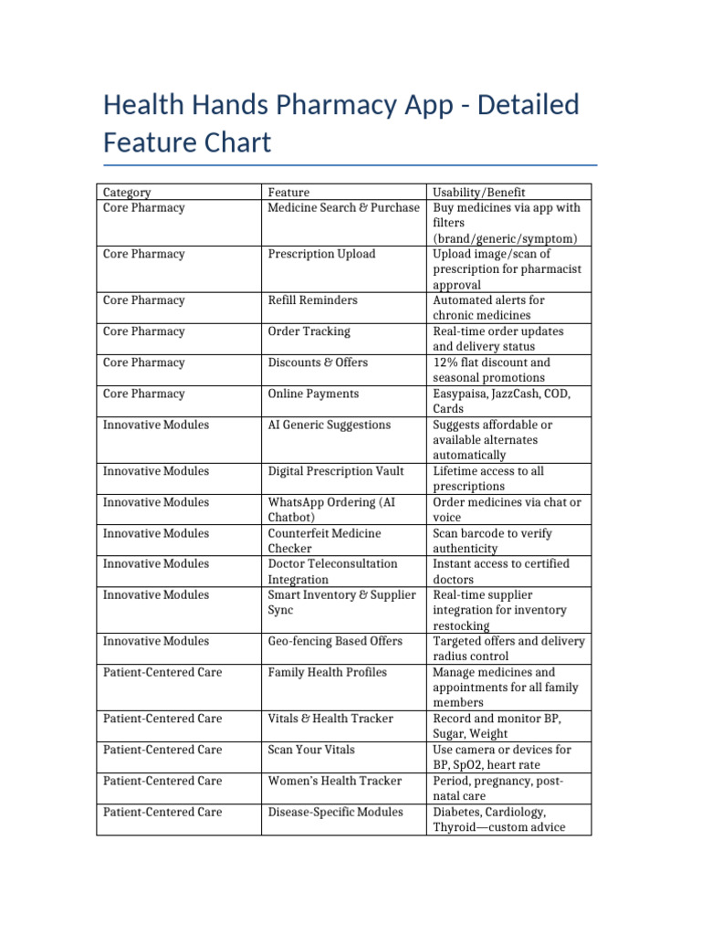Health_Hands_Pharmacy_Feature_Chart | PDF | Pharmacy | Medical Prescription