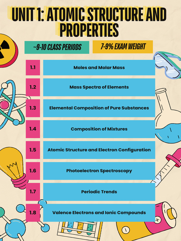 AP Chemistry CED Posters | PDF | Chemistry | Chemical Reactions