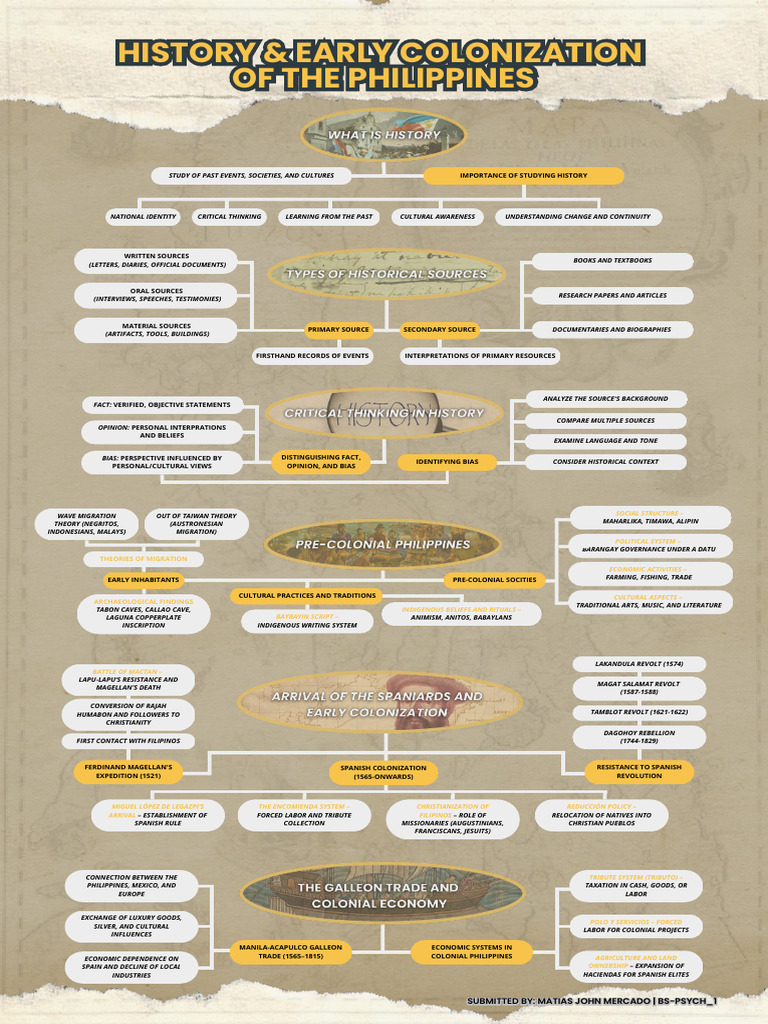 Mercado Rph-Concept Map | PDF | Philippines