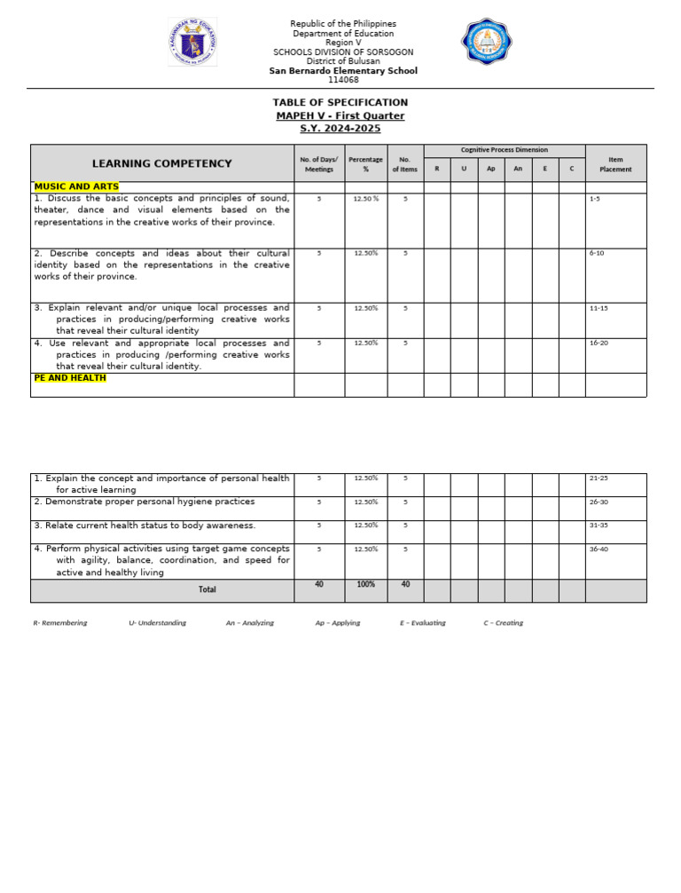 TOS MAPEH 4-FIRST QUARTER | PDF | Concept | Neuroscience