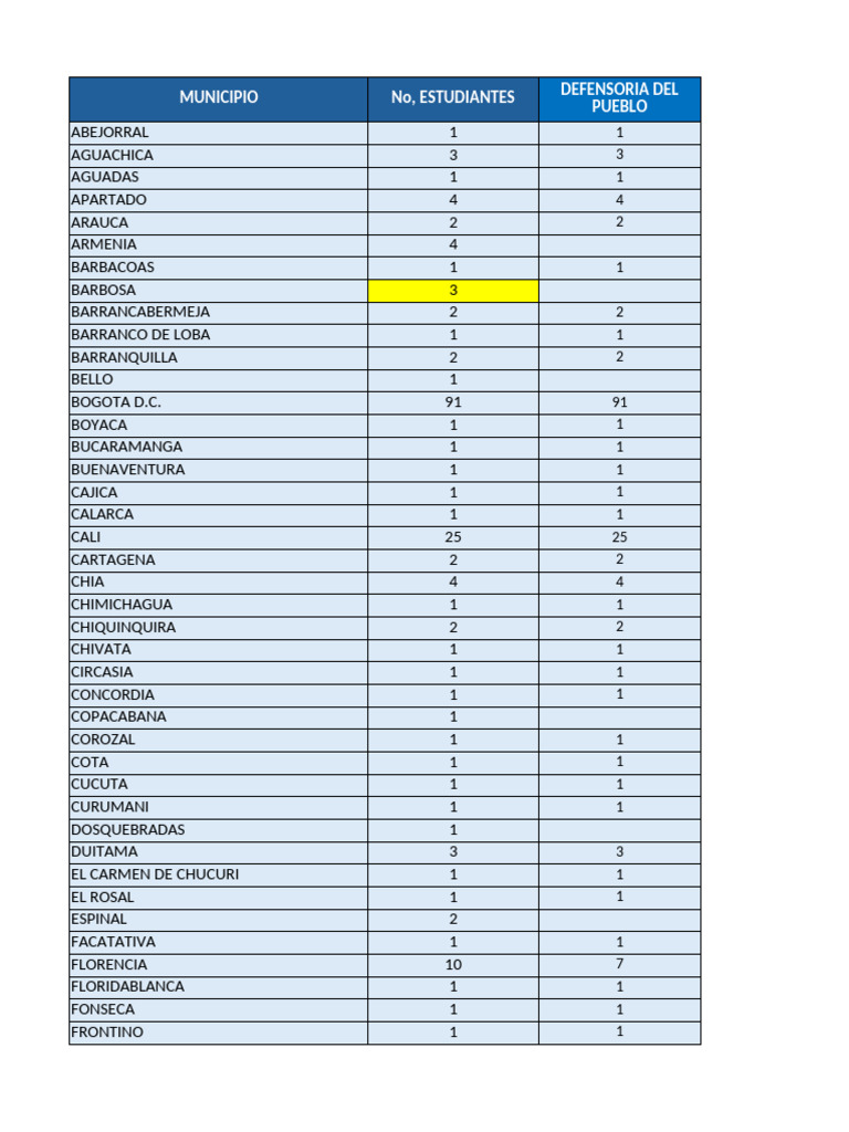 Listado de Números de Estudiantes Por Municipios | PDF