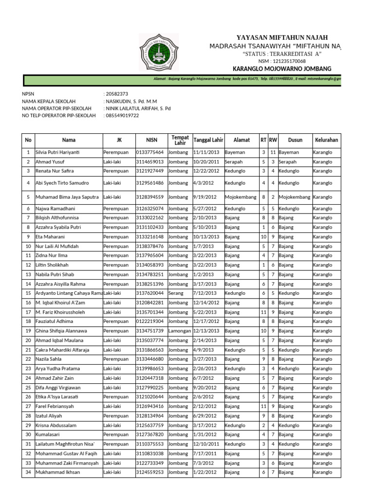 Daftar Nama Pengajuan PIP MTs Miftahun Najah | PDF
