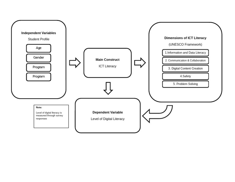 Measuring ICT Literacy Levels | PDF
