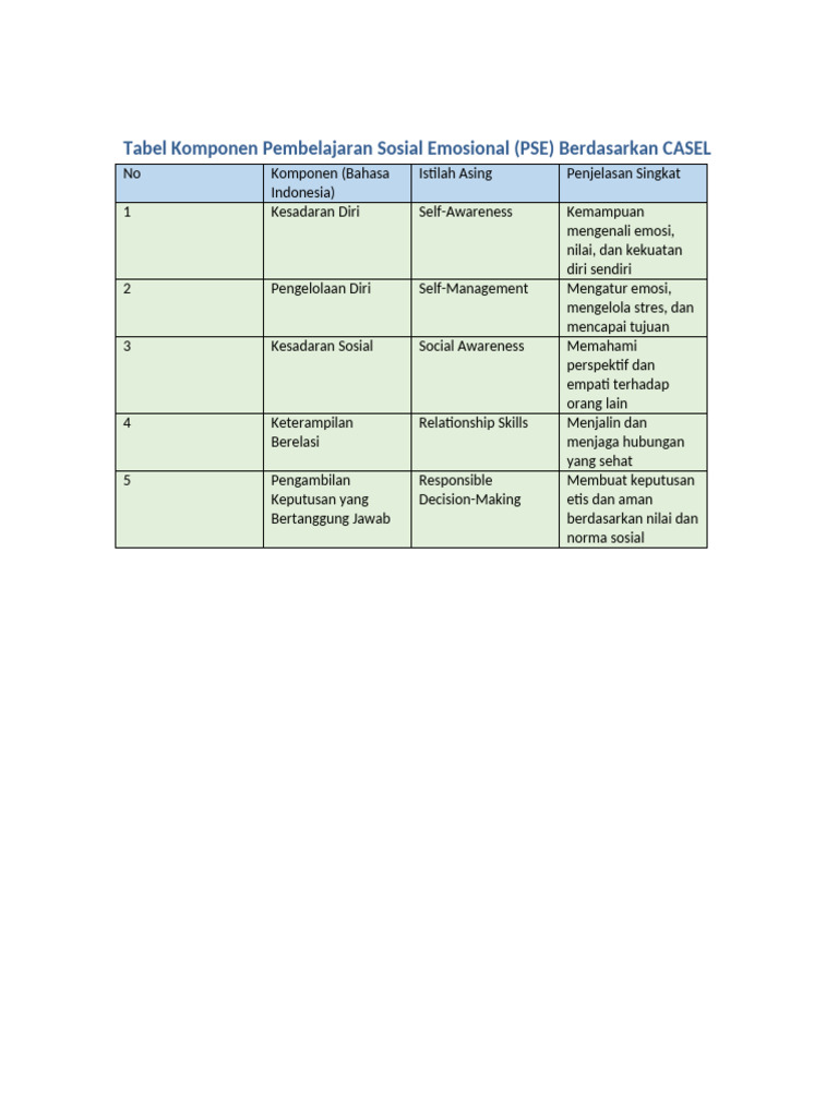 Tabel Komponen CASEL Berwarna | PDF