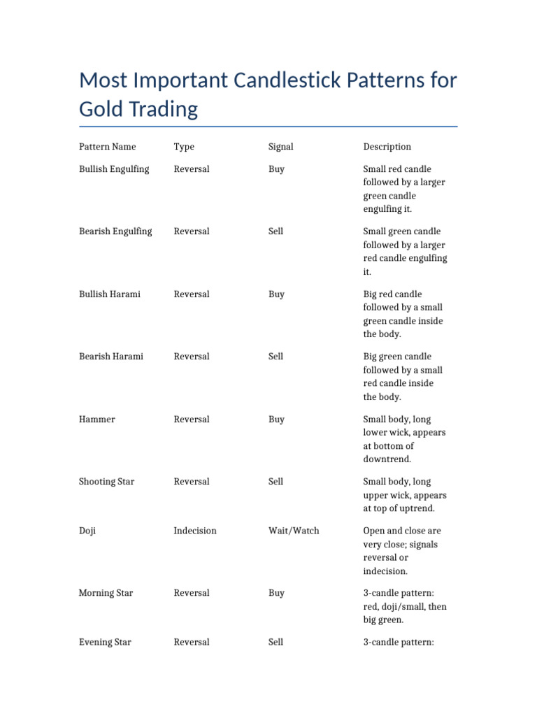 Key Candlestick Patterns for Gold Trading | PDF | Market Trend ...