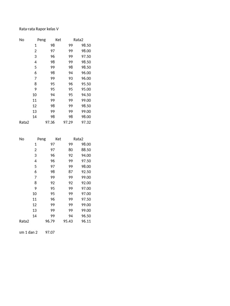Rata2 Rapor Kelas V | PDF