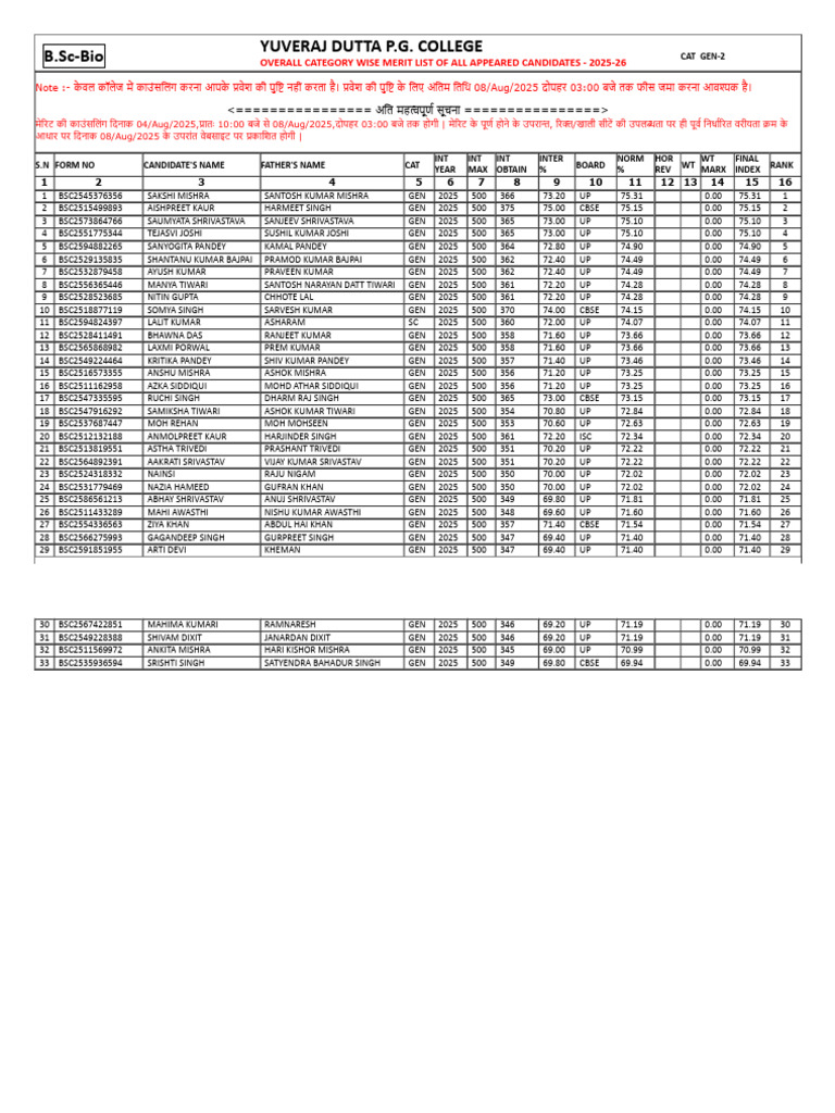 YDPG Merit List 2025-26 Released | PDF