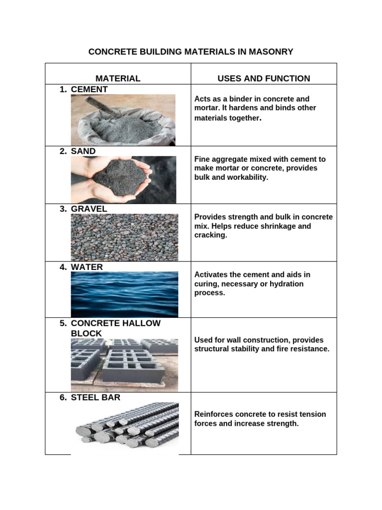 Essential Concrete Materials and Tools | PDF | Concrete | Mortar (Masonry)