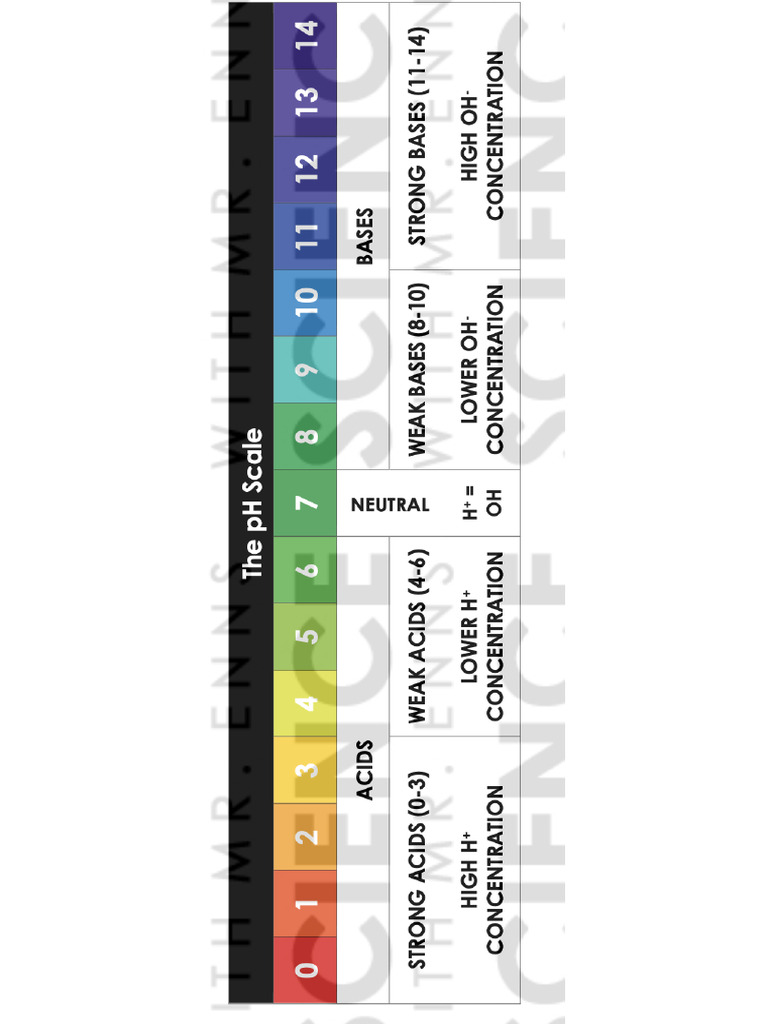 PH scale | PDF