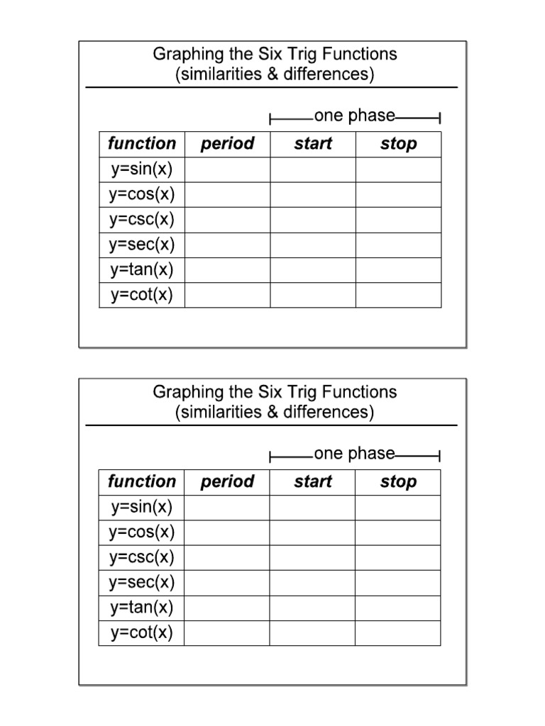 6.4 Six Trig Functions Graphic Organizer | PDF