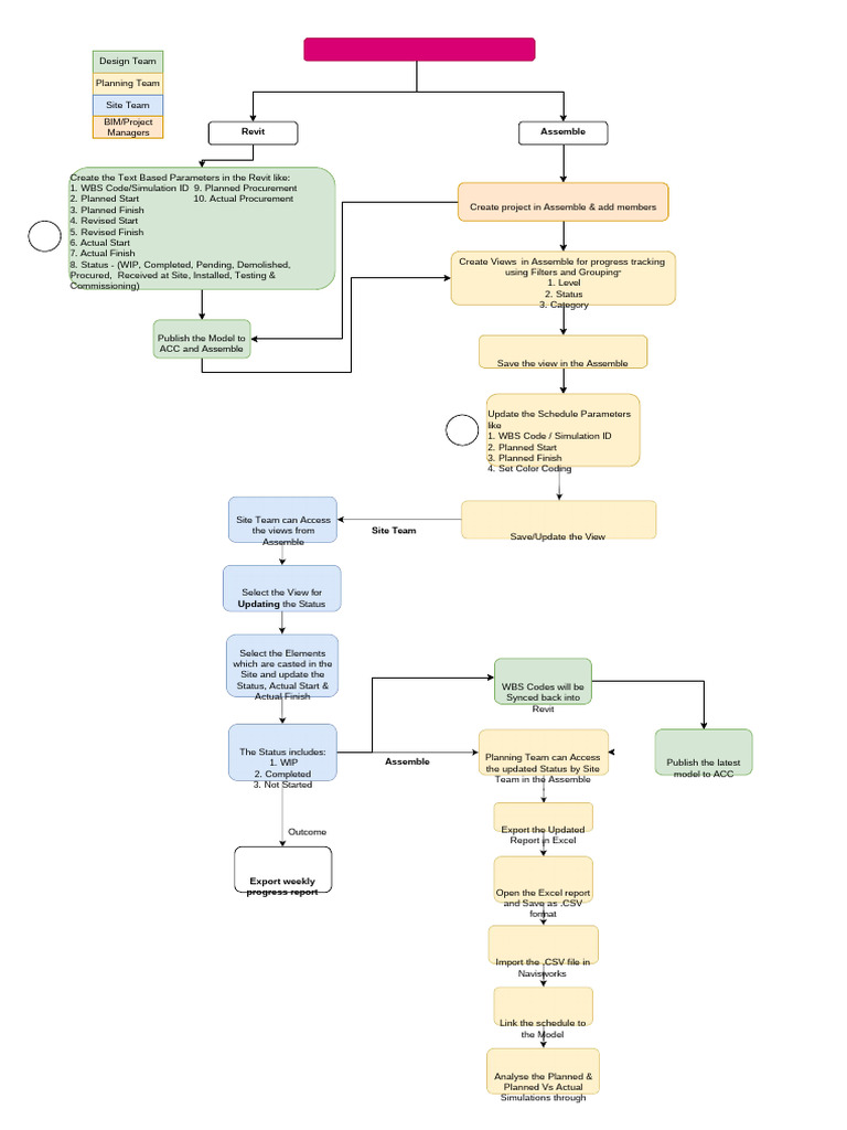 Navisworks Workflow for 4D Progress Tracking | PDF | Autodesk Revit