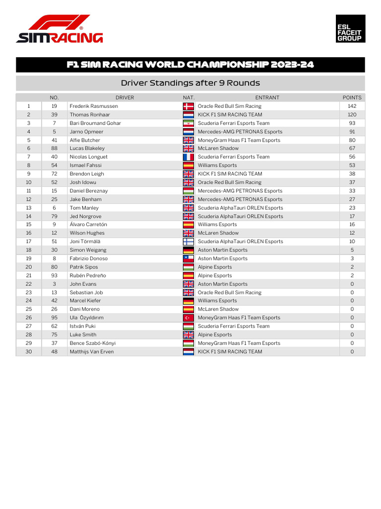 2023 F1 Sim Racing Driver Standings | PDF | Auto Racing Series | Open ...