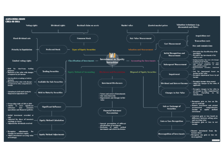 Concept Map - Investment in Equity Securities | PDF