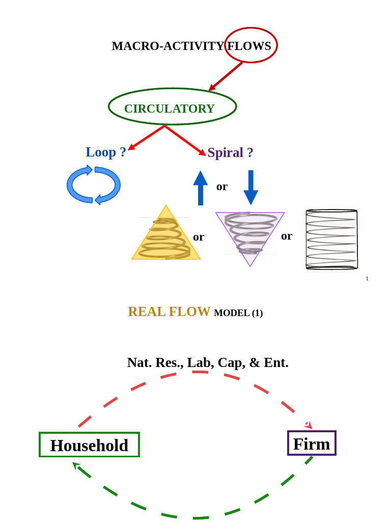 01A Flow of Economic Activities | PDF | Economies | Economics