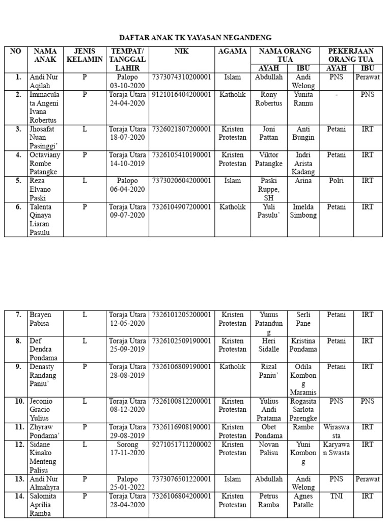 Daftar Anak TK Yayasan Negandeng | PDF