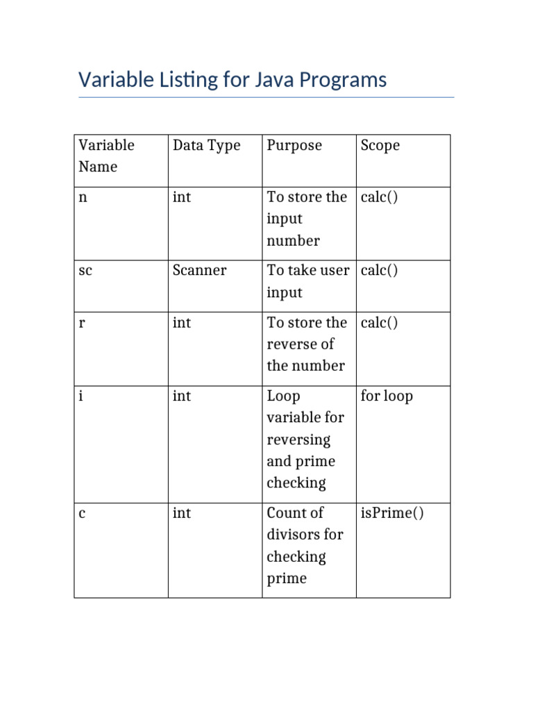 Variable Listing Assignment | PDF | Scope (Computer Science) | Variable ...