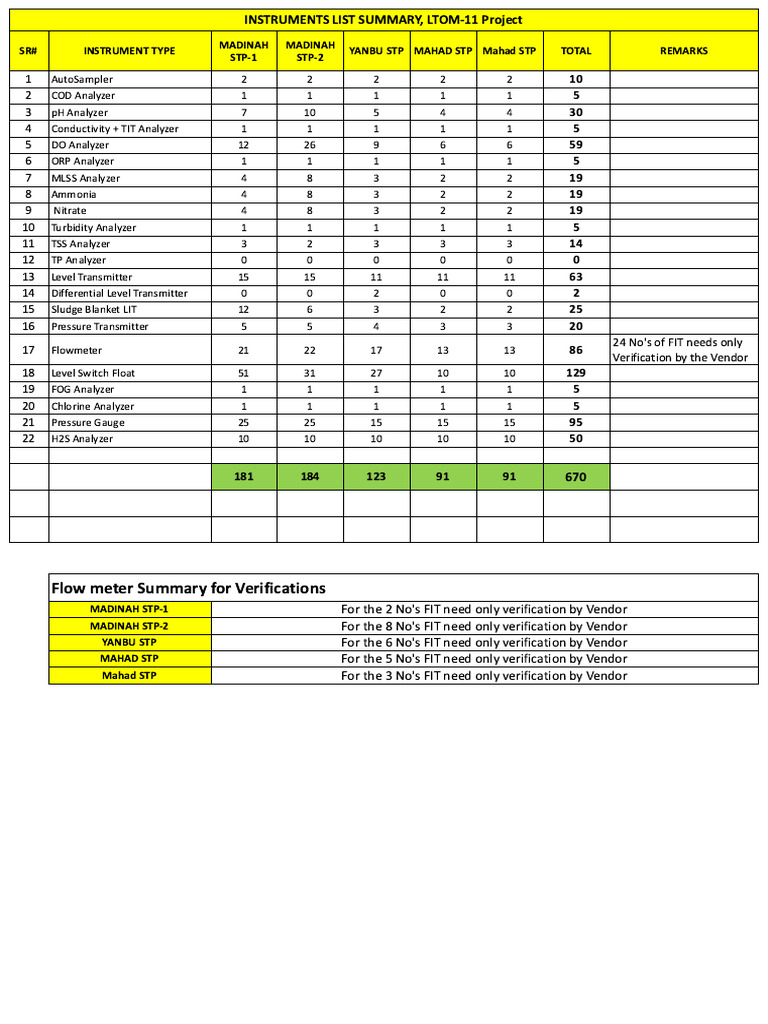 LTOM-11 Project Instruments Summary | PDF | Transparent Materials | Gases