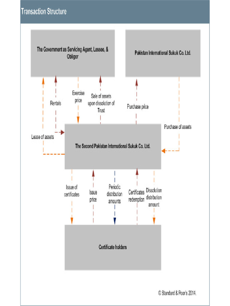 1417903605-Pakistan Sukuk Structure | PDF