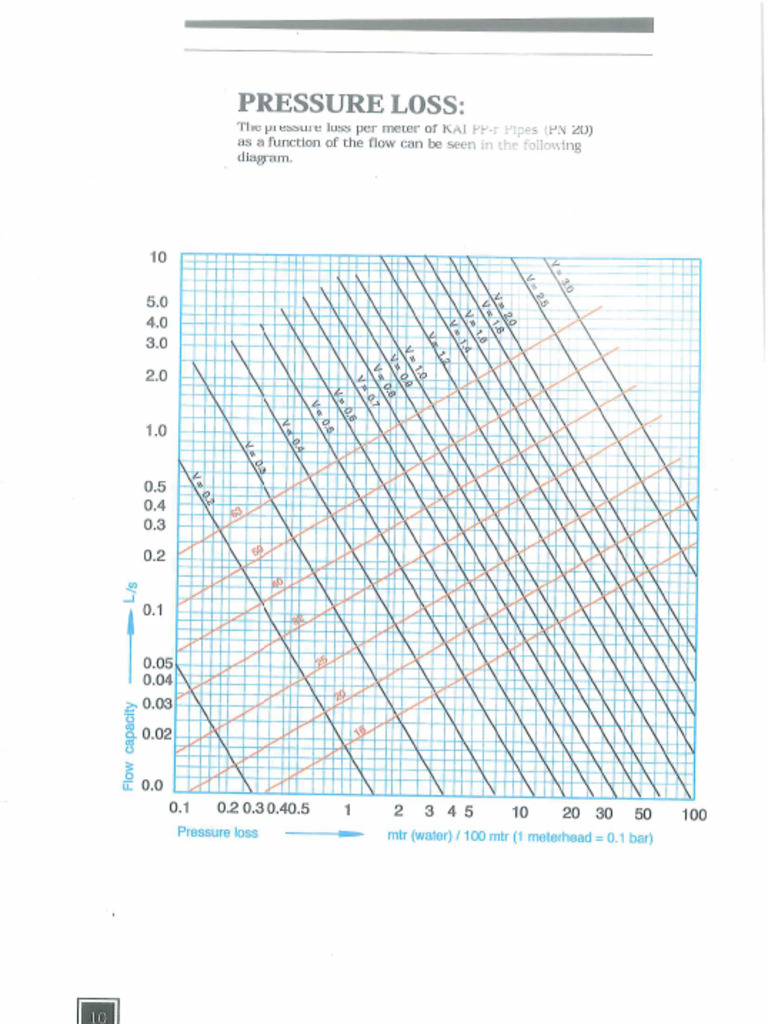 Pressure Loss Chart - SPlastic Pipes | PDF