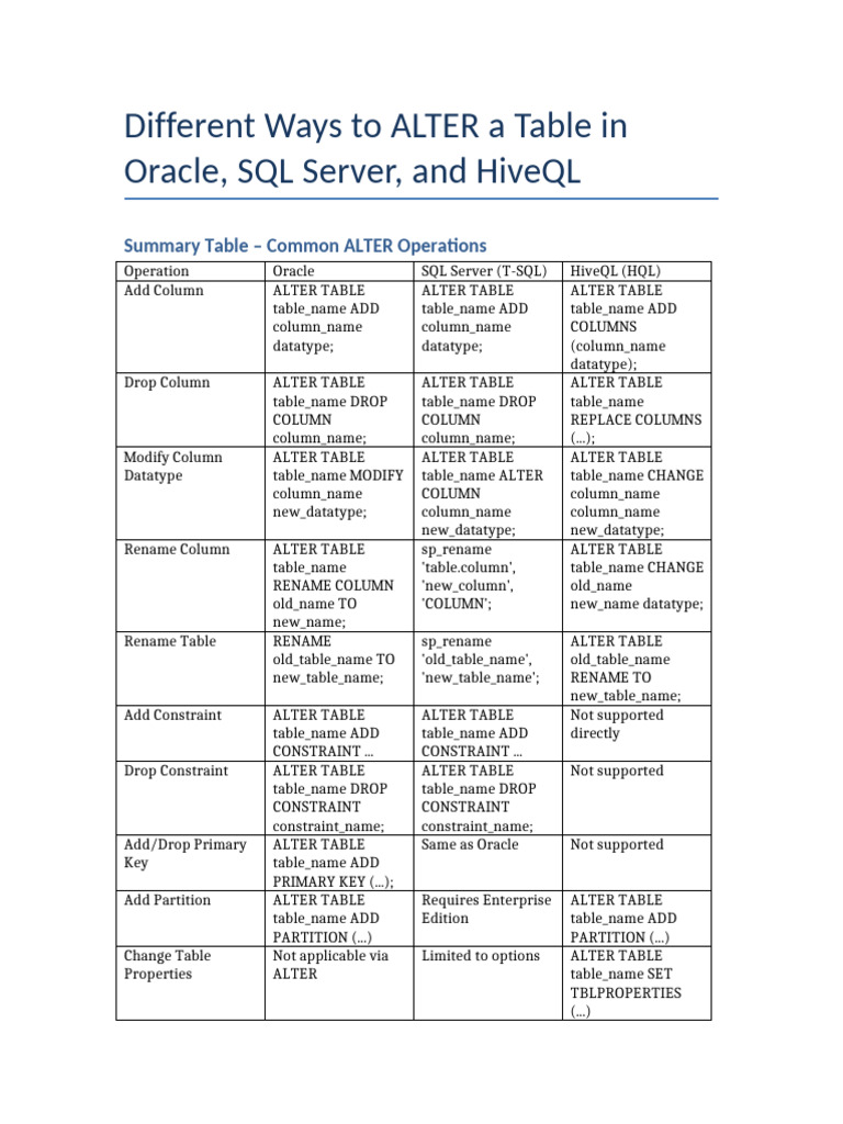 ALTER Table Comparison Oracle SQLServer HiveQL | PDF | Computer Programming | Software