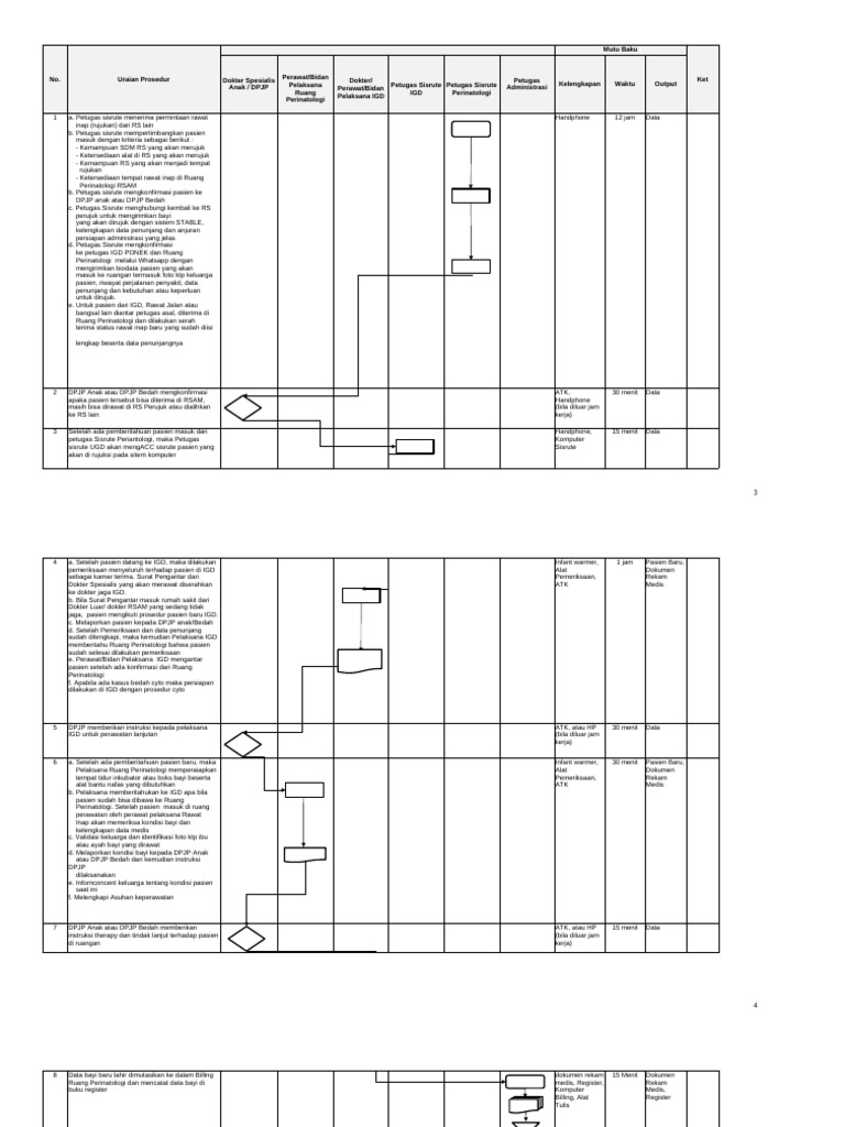 SOP Alur Masuk Ranap Perintologi | PDF