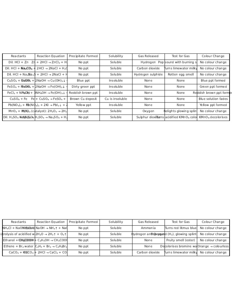Chemical Reactions and Observations | PDF | Chlorine | Solubility