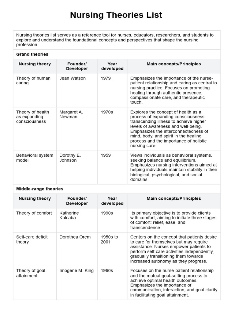 Comprehensive Nursing Theories List | PDF | Nursing | Well Being