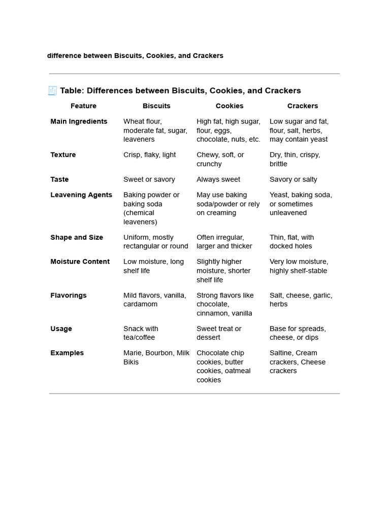 Difference Between Biscuits, Cookies, and Crackers | PDF