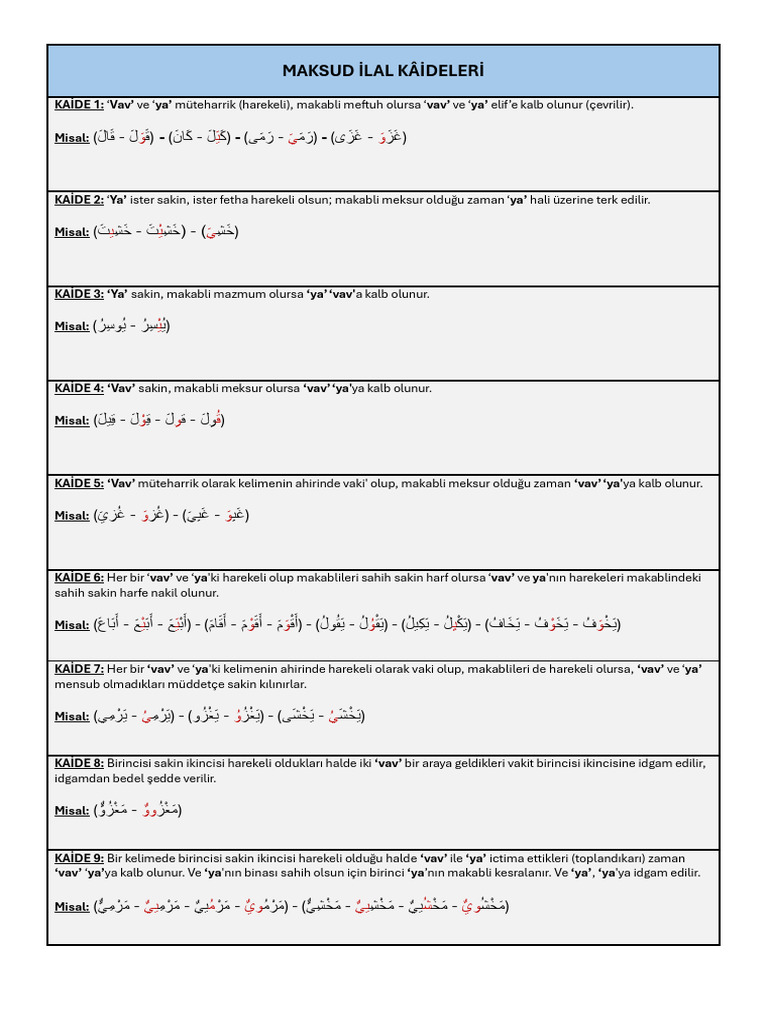 Maksud İlal Kâi̇deleri̇ | PDF