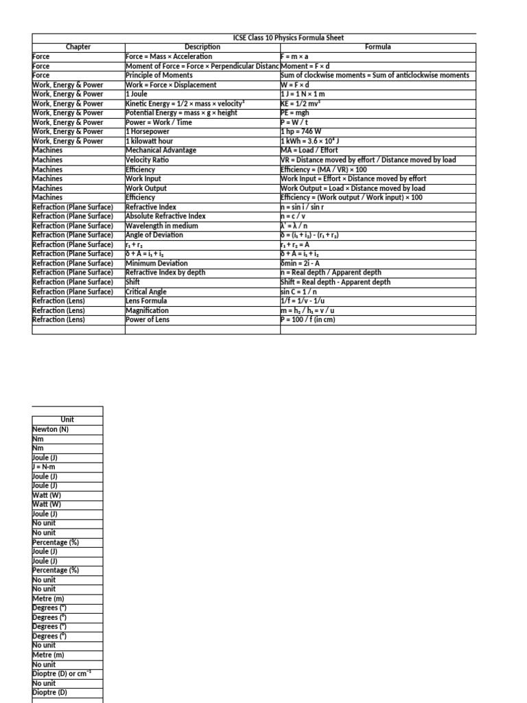 ICSE Class 10 Physics Formula Sheet | PDF | Refraction | Force