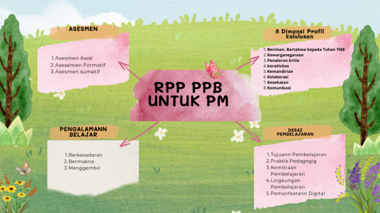 Peta Konsep Rpp Ppb Untuk Pm | PDF