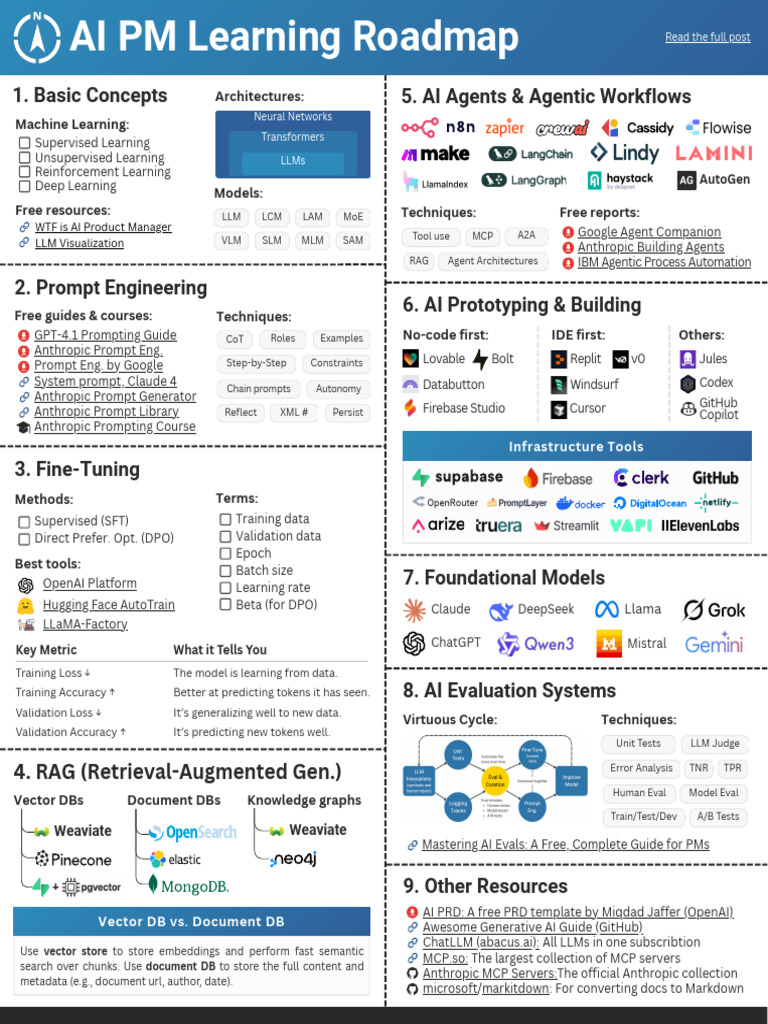 AI PM Learning Roadmap Overview | PDF | Artificial Intelligence ...