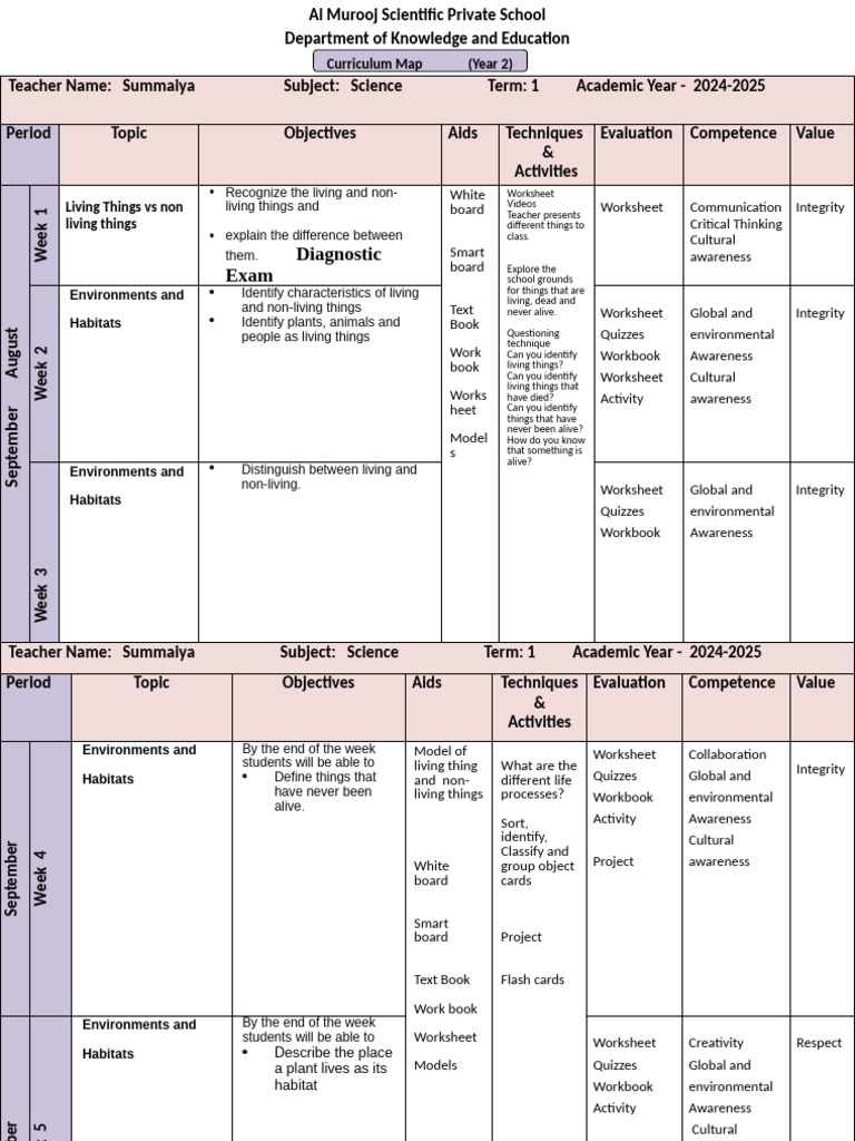 Grade 1 Science Annual Plan 2024-2025 | PDF | Science | Creativity