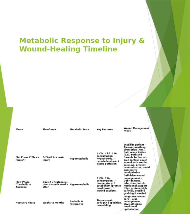 Metabolic Response to Injury & Wound-Healing Timeline | PDF | Wound ...