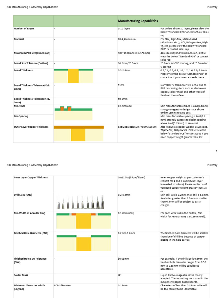 PCBWay Manufacturing Specifications | PDF | Printed Circuit Board ...