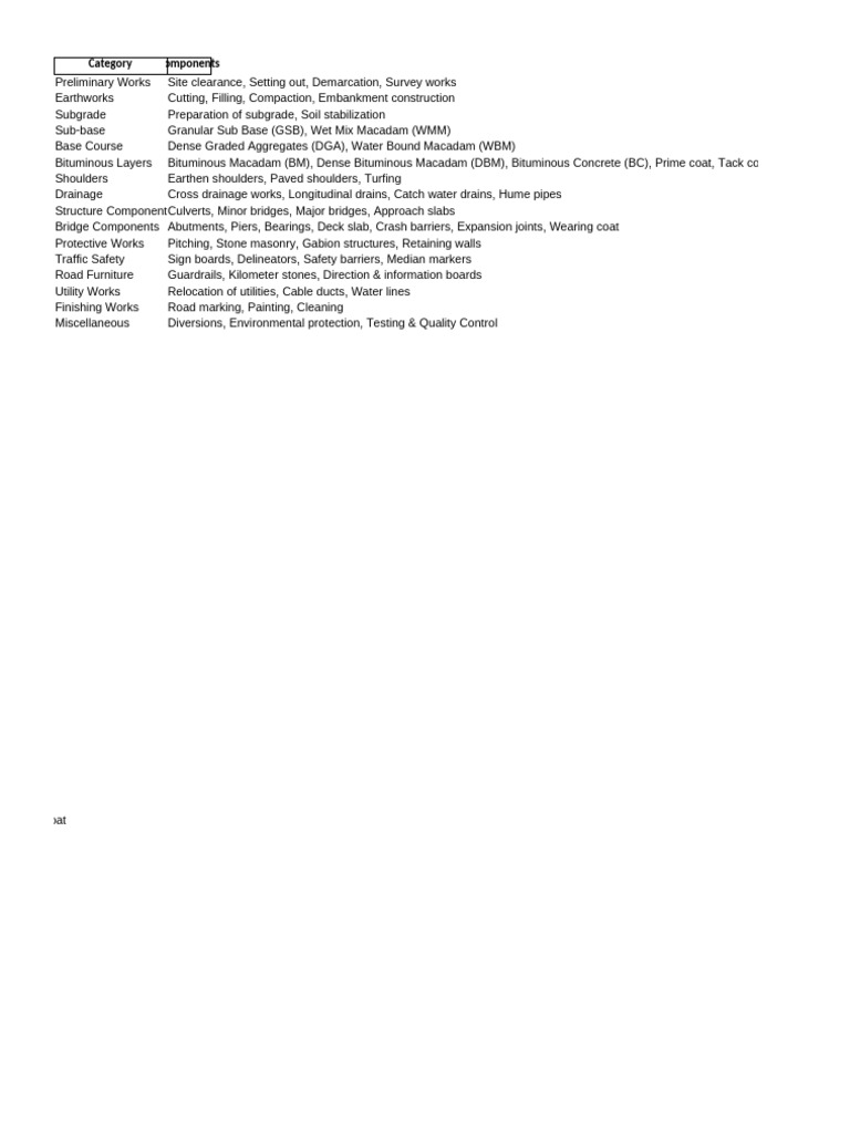Road and Bridge Components Checklist | PDF