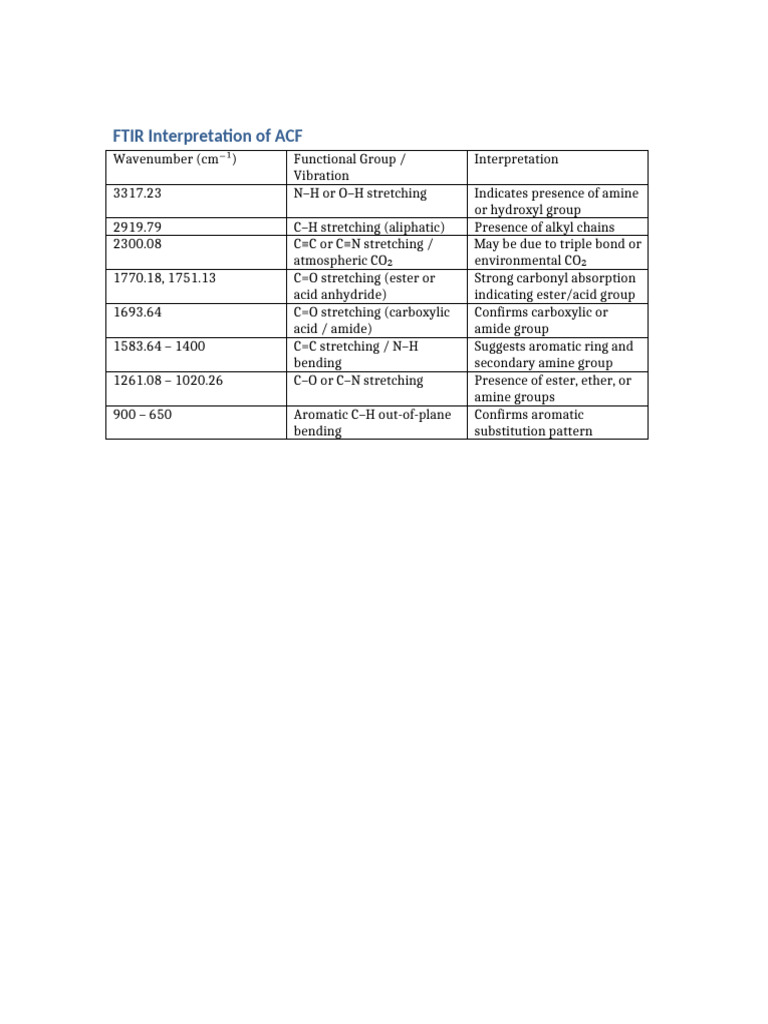 FTIR ACF Interpretation | PDF