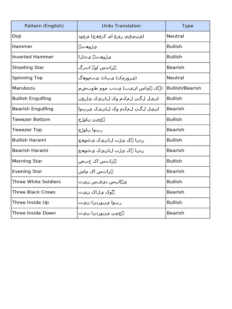 Urdu Candlestick Patterns Guide | PDF