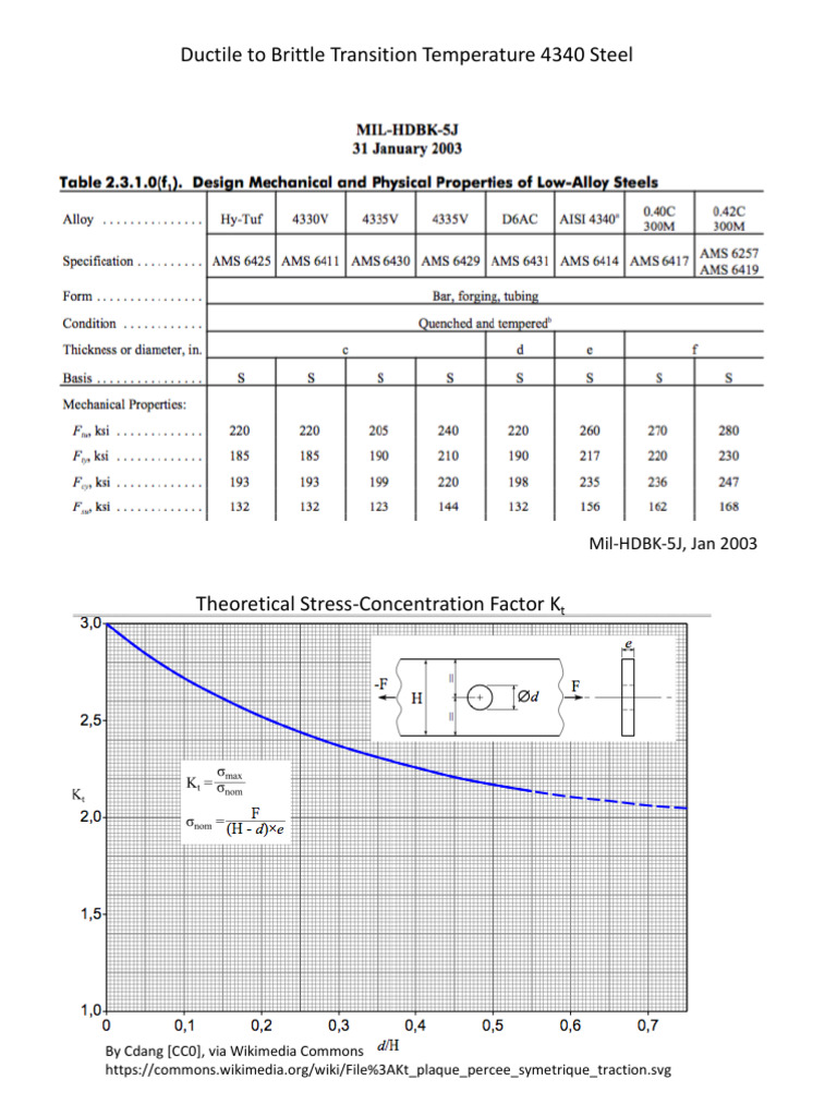 Quiz 3- References Fully Reversed Loading Fatigue | PDF