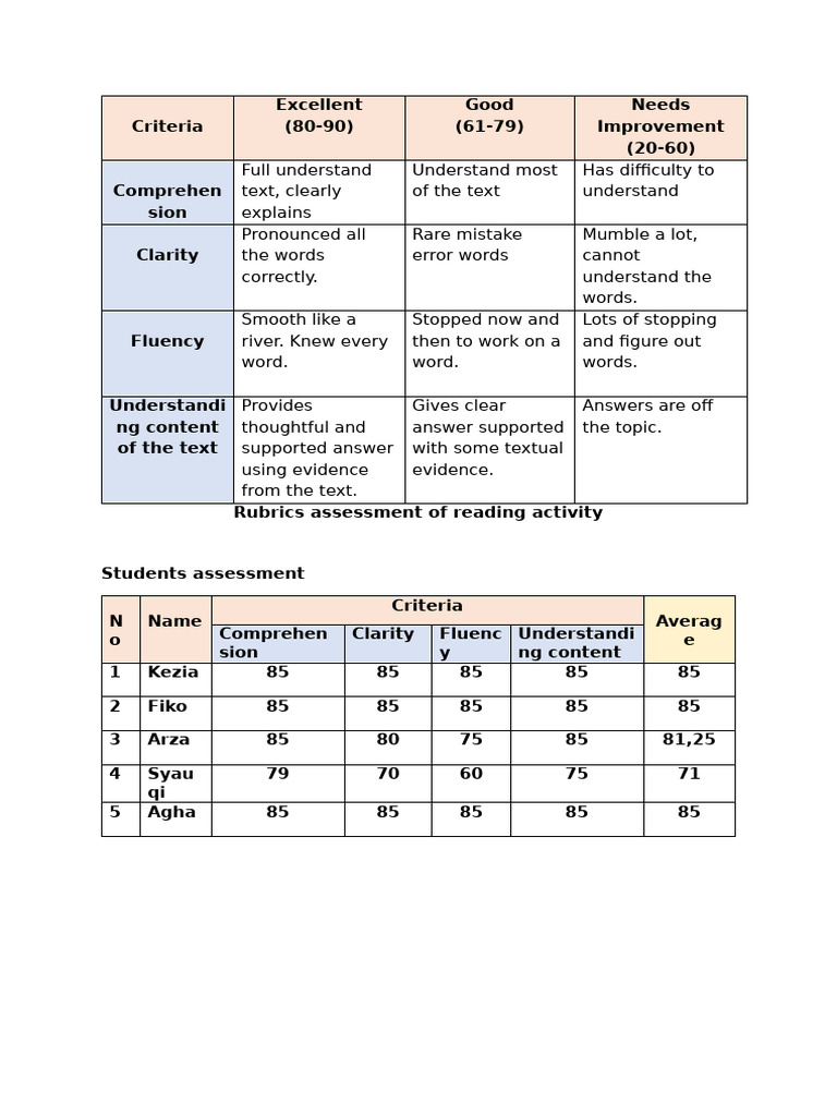 Reading Activity Assessment Rubric | PDF