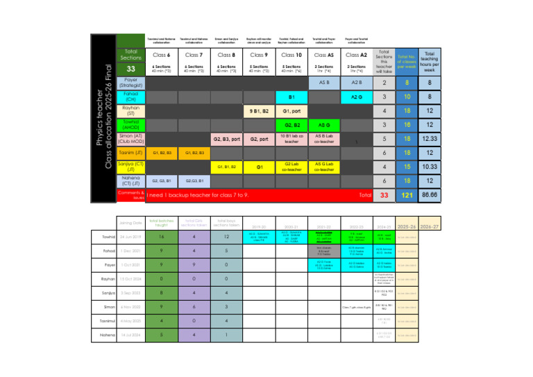 Revised Teacher Allocation AHIS Physics Dept | PDF