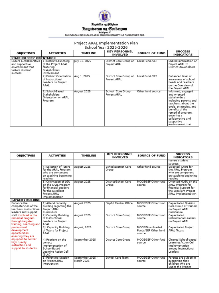 Project ARAL Implementation Plan BAAO DISTRICT | PDF | Learning | Human ...
