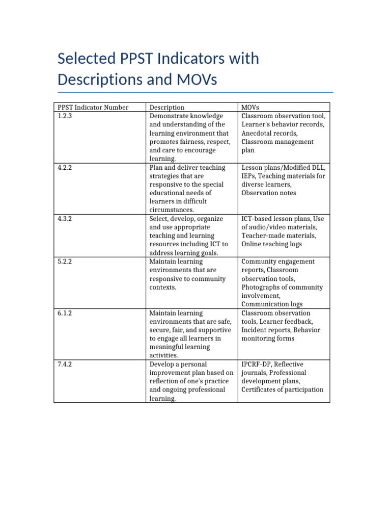 PPST Indicators and MOVs Overview | PDF
