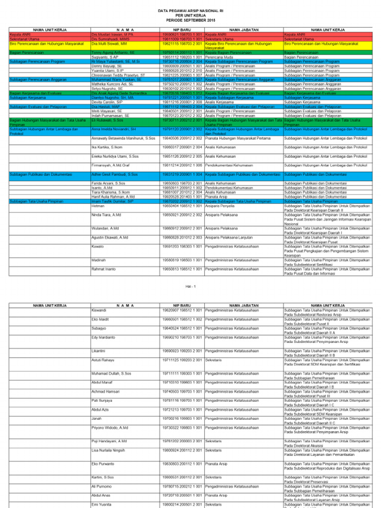Data Pegawai Arsip Nasional Ri Per Unit Kerja Periode September 2015 ...